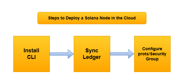 Solana RPC, Solana RPC URL & API – Full Guide to RPC Solana Access