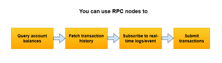 Solana RPC, Solana RPC URL & API – Full Guide to RPC Solana Access